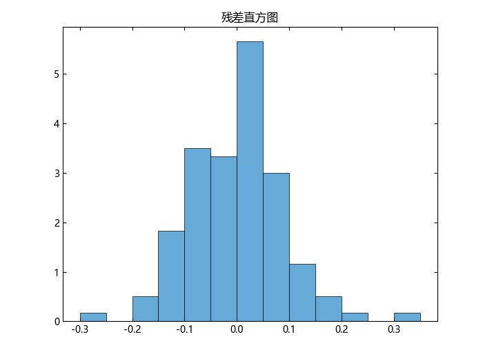 plotResiduals | Syslab使用手册