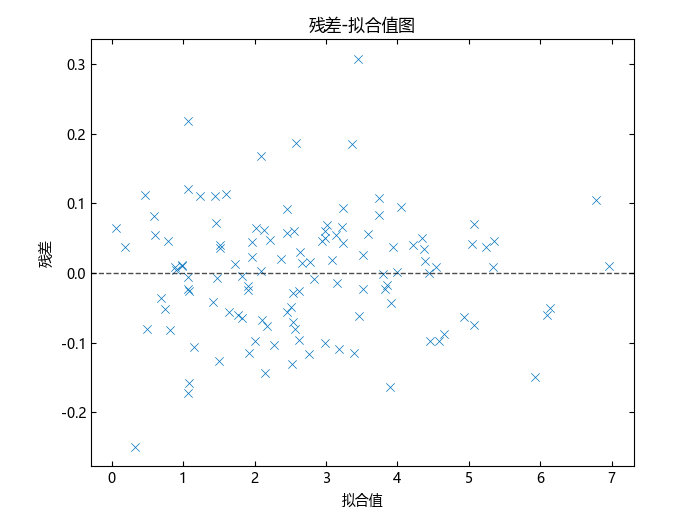 plotResiduals | Syslab使用手册